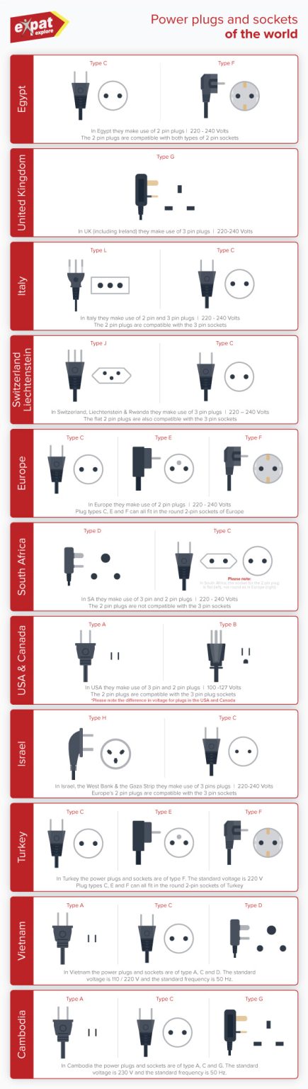 Travel Adapters Practical Guide - Voltage by Country
